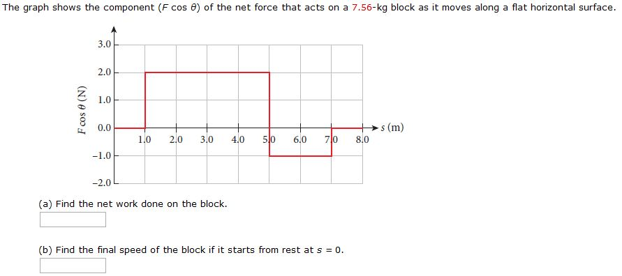 Solved The graph shows the component (F cos theta ) of the | Chegg.com