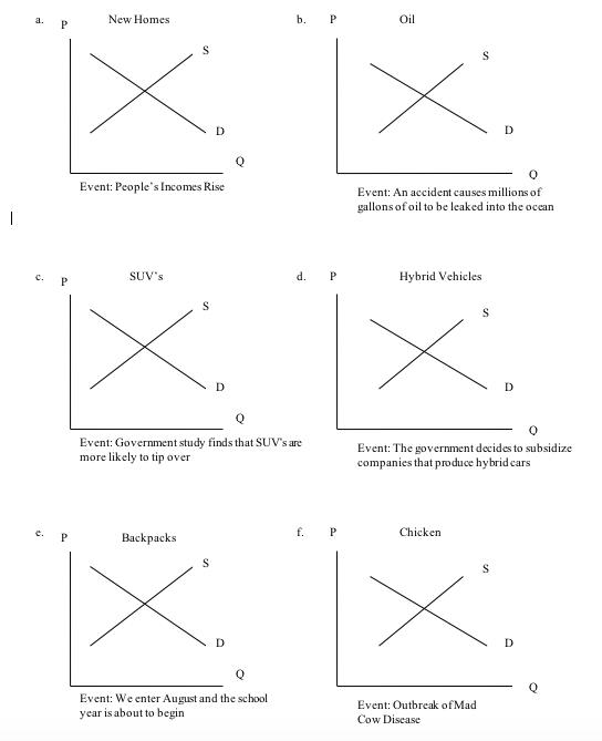 Solved Each of the graphs below, show the current supply and | Chegg.com
