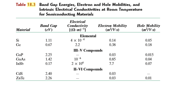 Solved Table 18.3 Band Gap Energies, Electron and Hole | Chegg.com