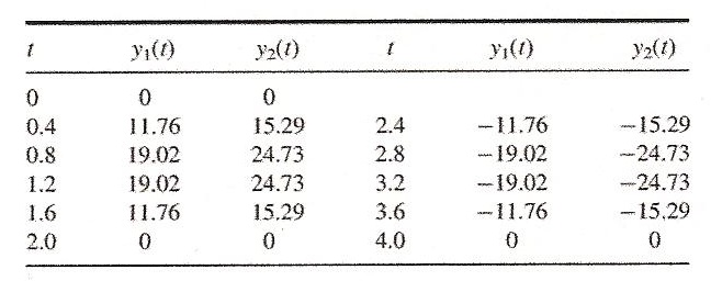 Solved The values in Table are obtained by sampling two | Chegg.com