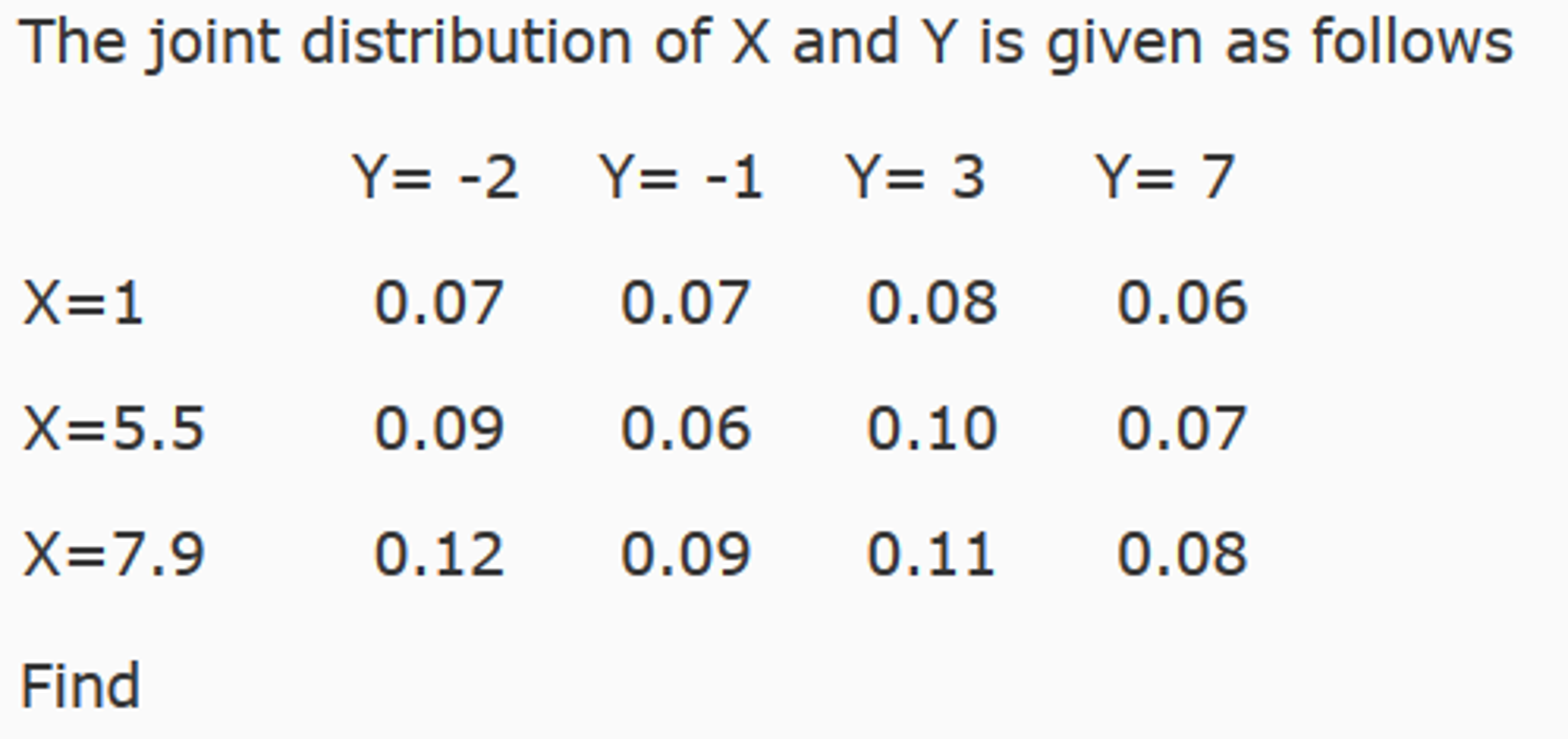 Solved The joint distribution of X and Y is given as follows | Chegg.com