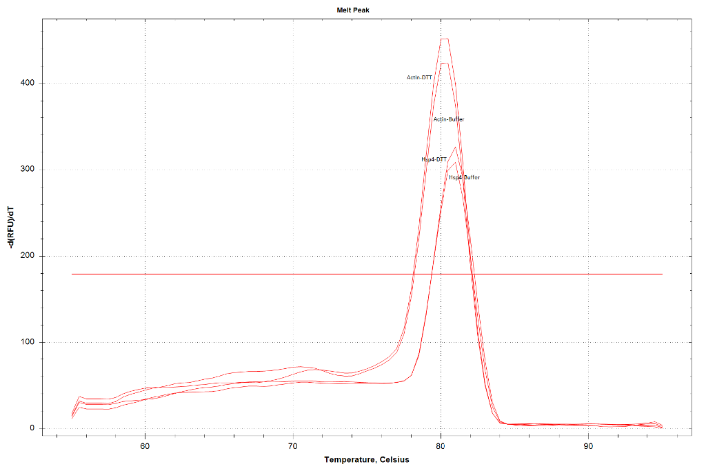 Solved URGENT~~Pleses help me describe this Melt Curve!! | Chegg.com