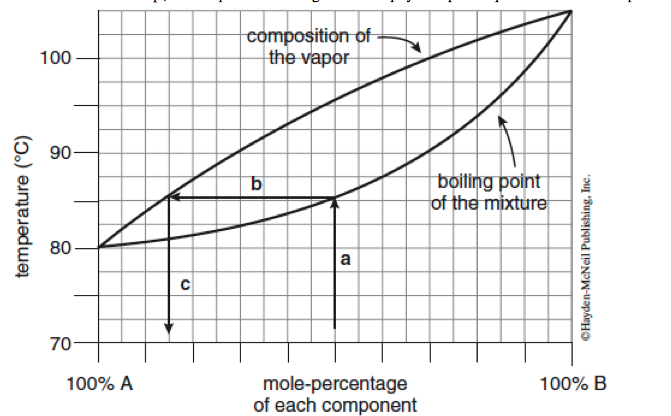 Fractional Distillation Graph