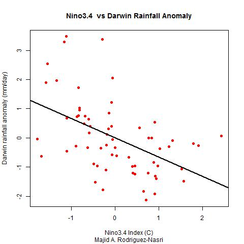 Solved Darwin Rainfall Anomaly (black), NINO3.4 (red 1970 | Chegg.com