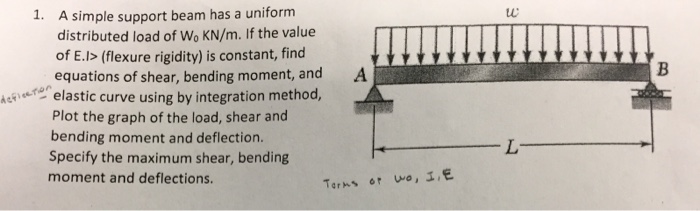 Solved A simple support beam has a uniform distributed load | Chegg.com