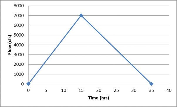 Solved Given the unit hydrograph for this watershed for a | Chegg.com