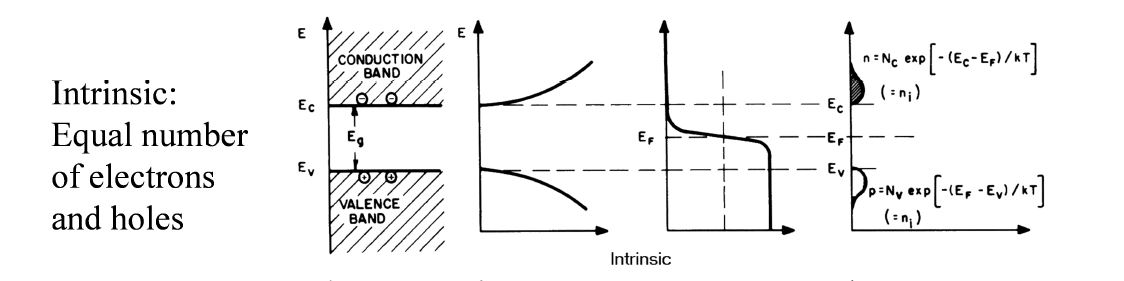 Solved CONDUCTIO nNc exp (Ec-E/KT Intrinsic: Equal number of | Chegg.com