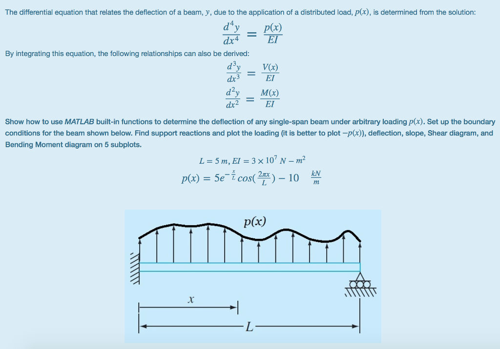 The differential equation that relates the deflection | Chegg.com