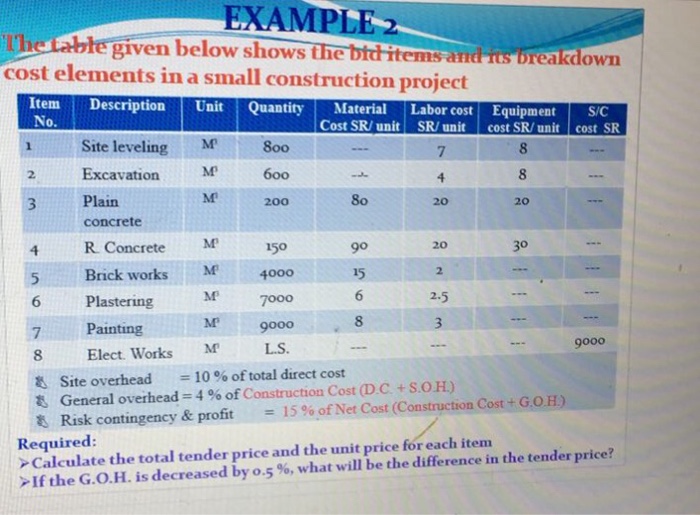 Solved The table given below shows the bid items and its | Chegg.com