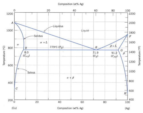 Using the Ag-Cu Phase diagram (Fig. 1), cite the (i) | Chegg.com