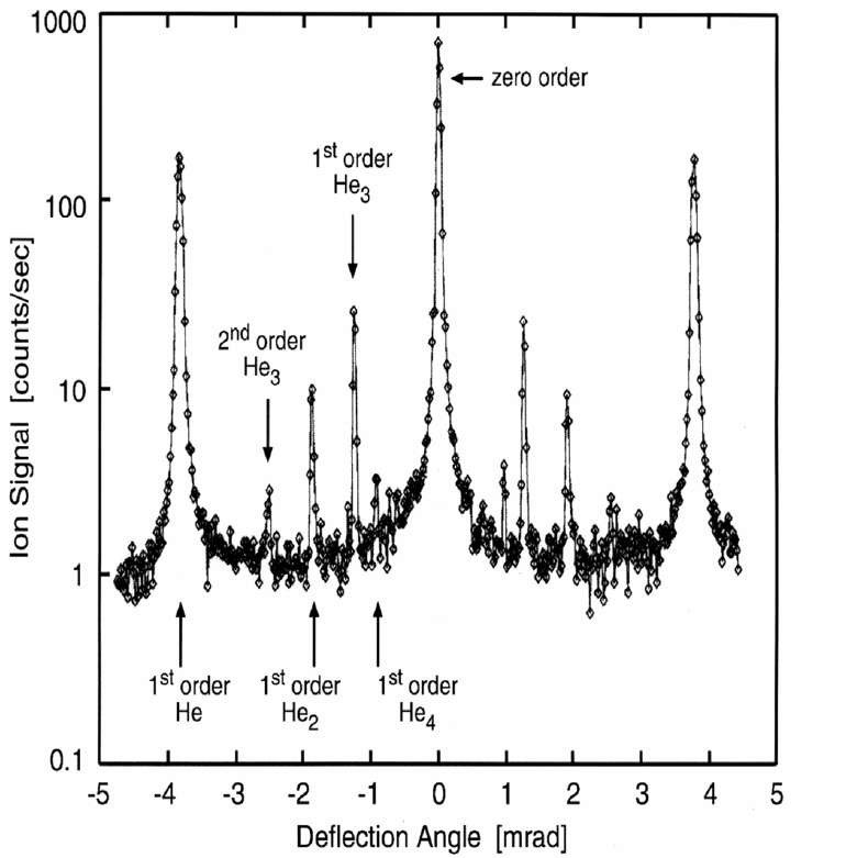 The diffraction of a Helium superjet beam (1.5 bar | Chegg.com