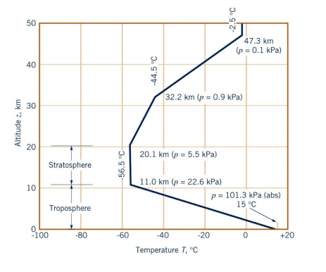 Solved The “standard atmosphere” (seen below) is an | Chegg.com