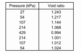 Solved (a) Plot Pressure against Voids Ratio graph. Then | Chegg.com