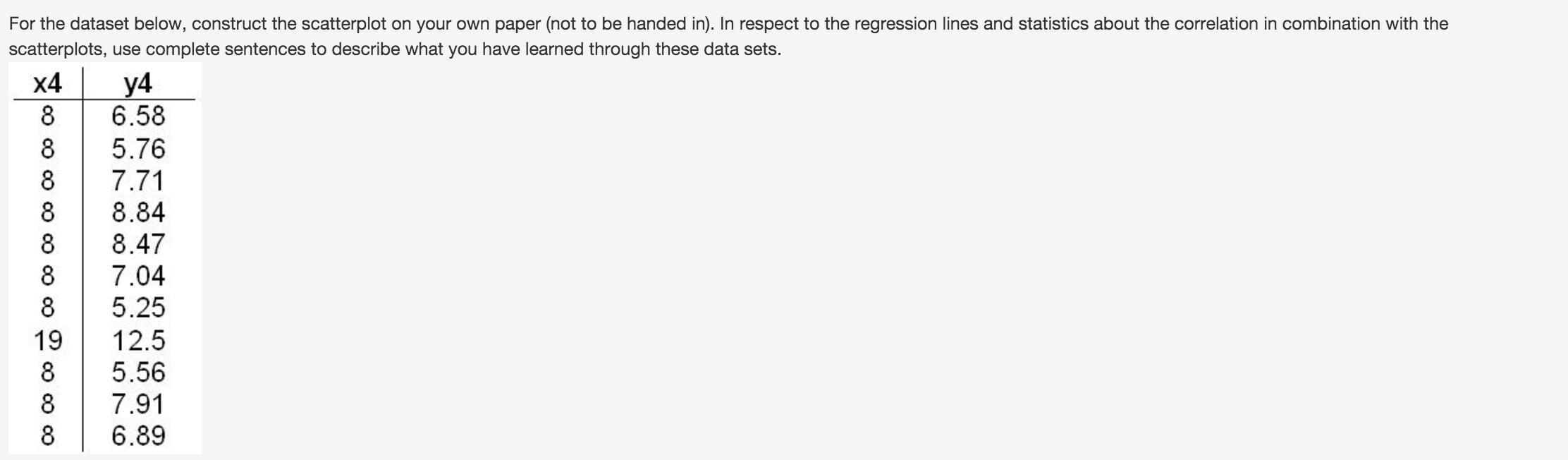 Solved For the dataset below, construct the scatterplot on | Chegg.com