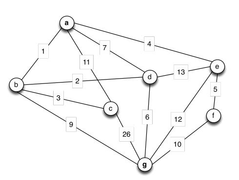 Solved (a) Show the execution of these algorithms on the | Chegg.com