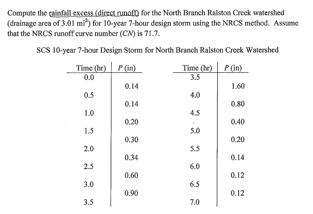 Solved Compute the rainfall excess (dire (drainage arca of | Chegg.com