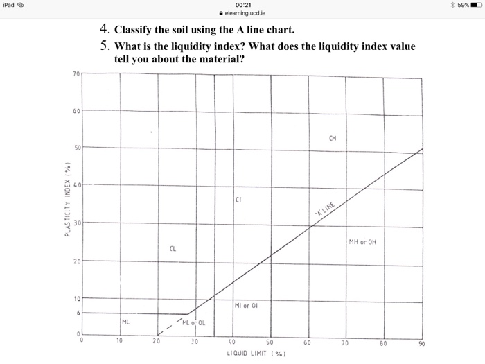 Solved Classify the soil using the A line chart. What is | Chegg.com