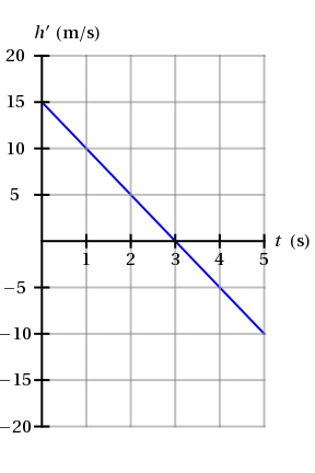 Solved A projectile is launched straight up. Its height is a | Chegg.com