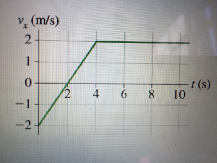 Solved A.Draw position graph for the train. | Chegg.com