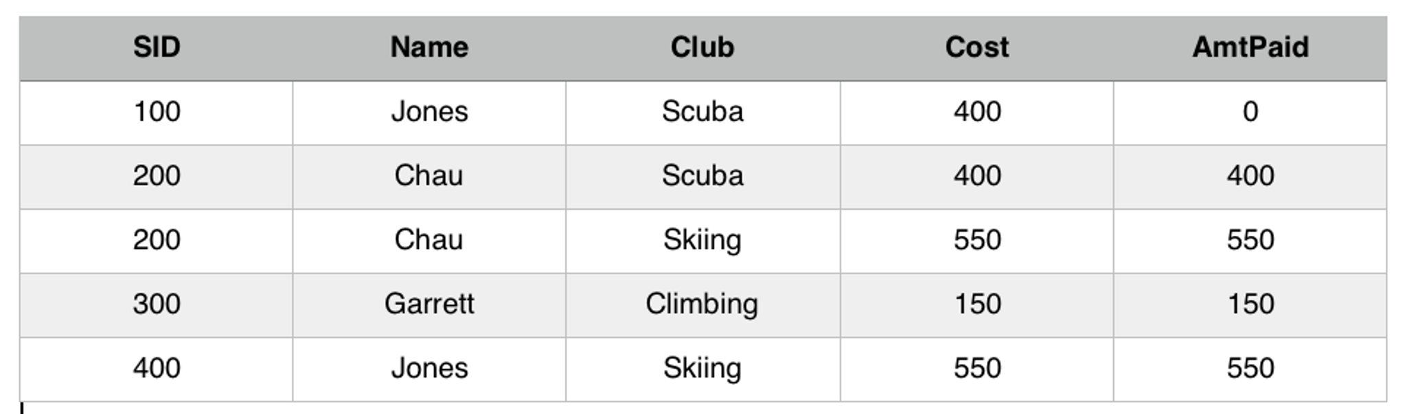 Use the database table of Figure 1: STUDENT_ACTIVITY | Chegg.com