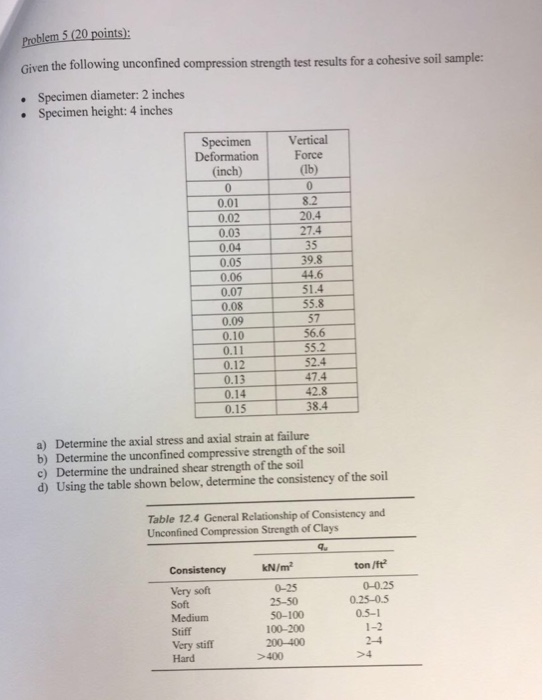 Solved Given the following unconfined compression strength | Chegg.com