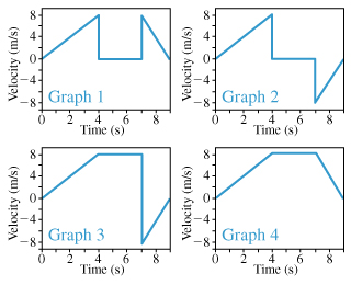 Solved 1.) A race car starts from rest and travels east | Chegg.com