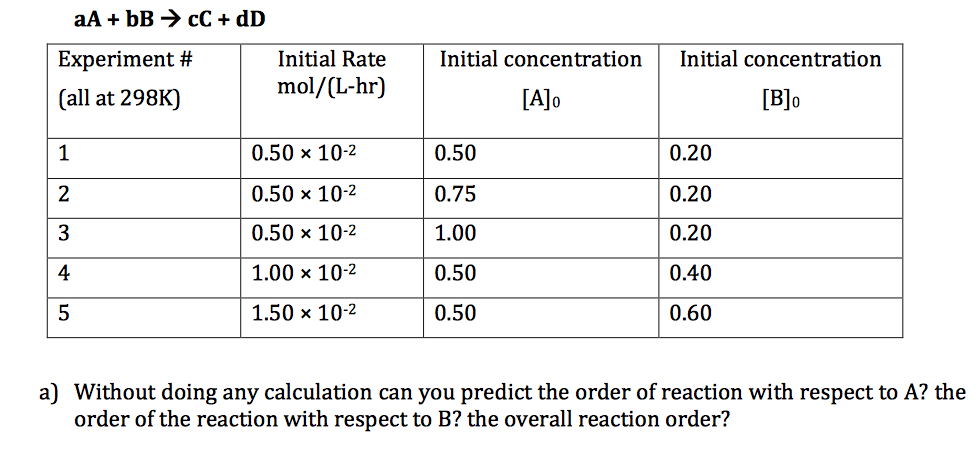 Solved Experiment Initial Rate Initial concentration Initial | Chegg.com