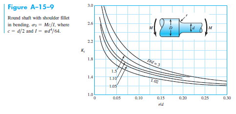 Solved Determine the nominal stress and the theoretical or | Chegg.com