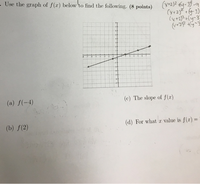 Solved Using the graph of f (x) below to find the following | Chegg.com
