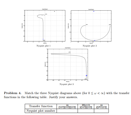 Solved Nyquist plot Nyquist plot 2 Nyquist plot3 Problem 4. | Chegg.com