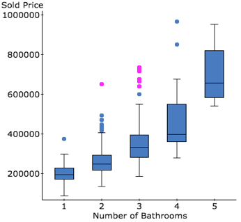 Solved A) Load these data into StatCrunch and create | Chegg.com