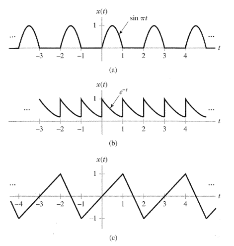 Solved Find the complex Fourier series coefficients XIk] for | Chegg.com