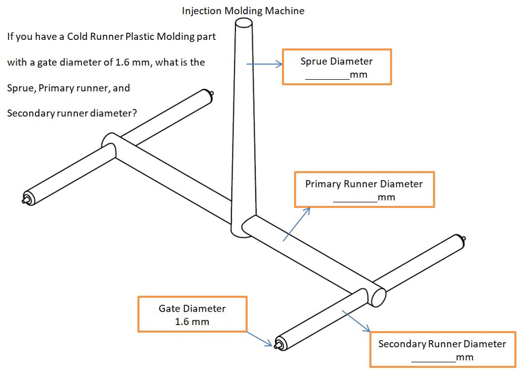 Solved Injection Molding Machine If you have a Cold Runner | Chegg.com