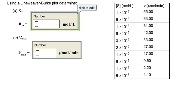Solved Using a Lineweaver-Burke plot determine: | Chegg.com