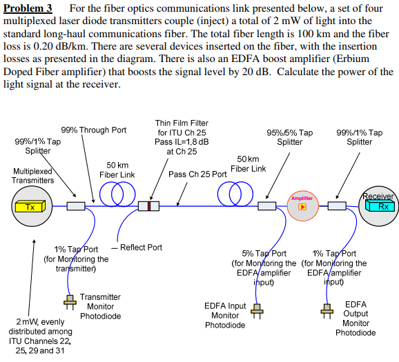 Problem 3 For the fiber optics communications link | Chegg.com