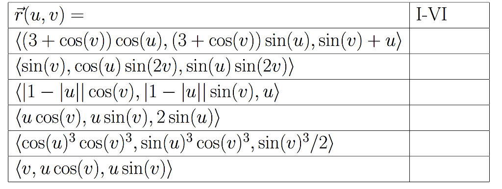 Solved I-VI (3 + cos(v)) cos(u), (3 + cos(v)) sin(u), sin(v) | Chegg.com