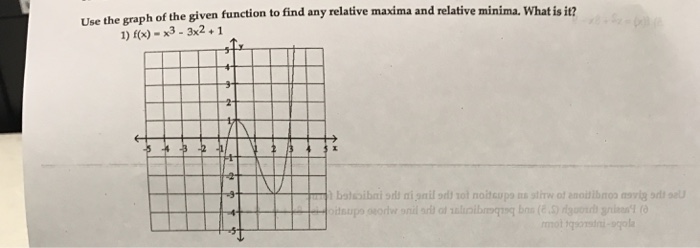 Solved Use the graph of the given function to find any | Chegg.com
