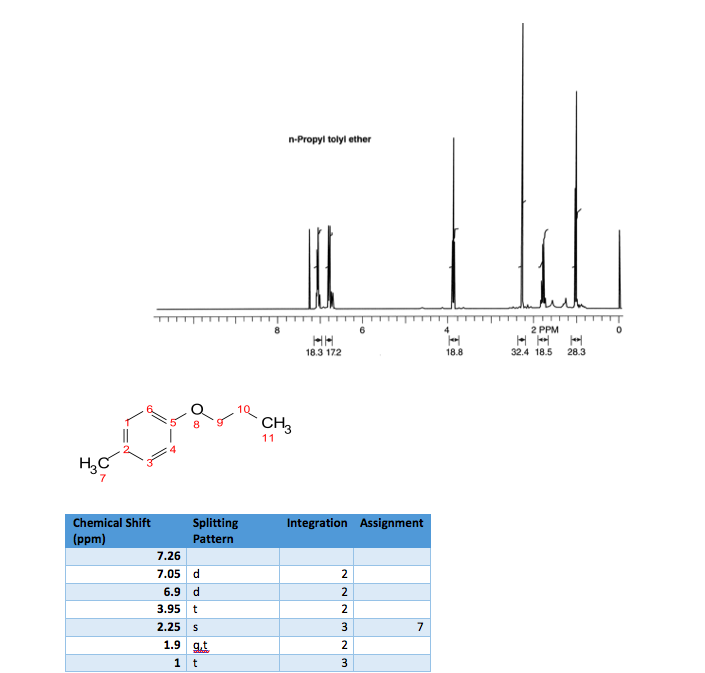 Solved Chemical shift Splitting (ppm) 7.26 7.05 d 6.9 d 3.95 | Chegg.com
