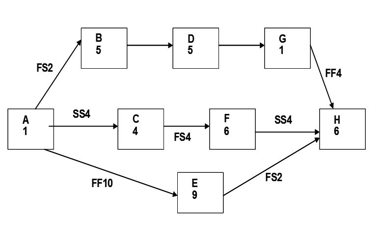 Solved Calculate the dates (ES, LS, EF, LF) and floats (TF & | Chegg.com