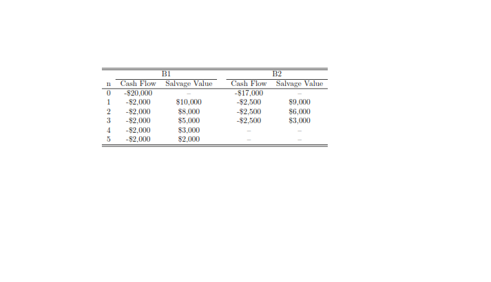 Consider the two mutually exclusive projects in the | Chegg.com