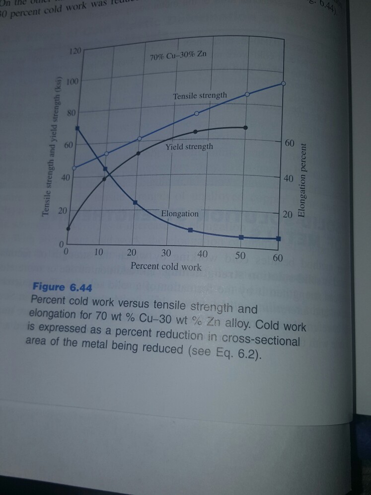 Solved the m On leu 0 percent cold work was 120 70% Cu-30% | Chegg.com