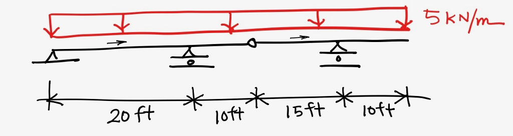Solved Determine the equations for the axial force, shear | Chegg.com