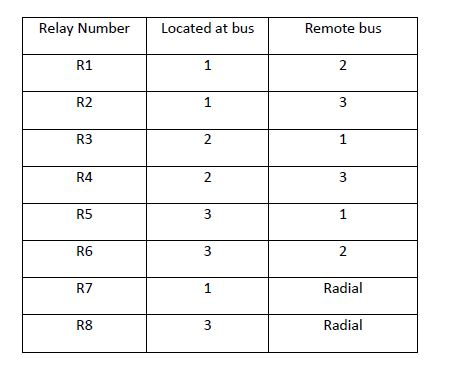 Determine the time dial setting of the phase relays | Chegg.com