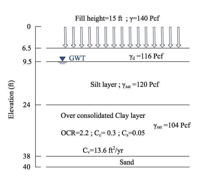 Construction of a fill on top of the soil stratum | Chegg.com