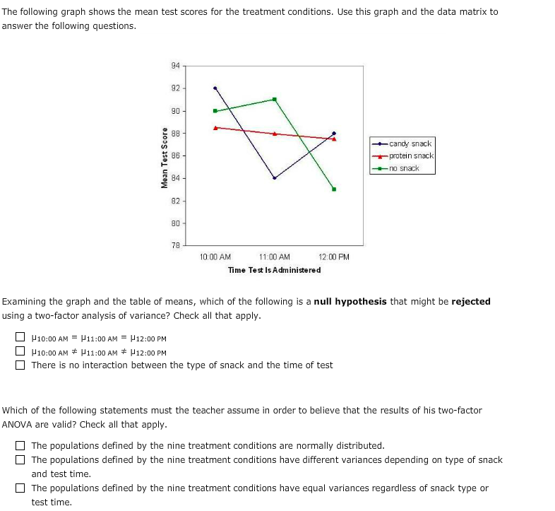 Solved The following graph shows the mean test scores for | Chegg.com
