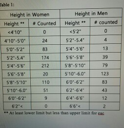 Solved what's the average height of men and women here? | Chegg.com