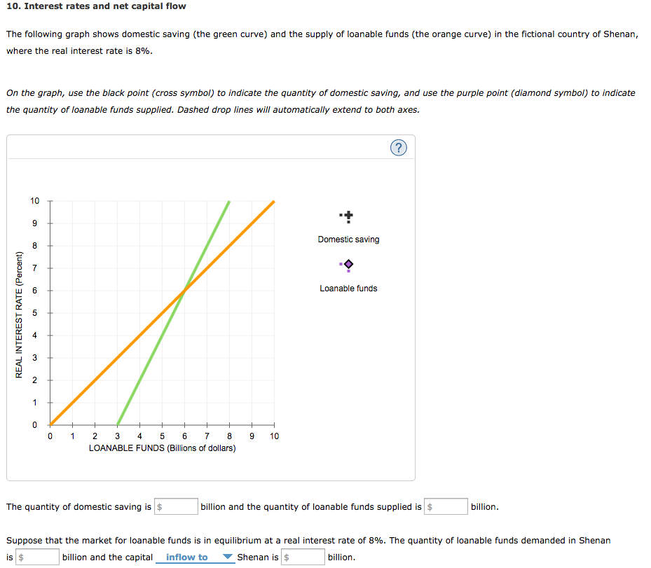 Solved The following graph shows domestic saving (the green | Chegg.com
