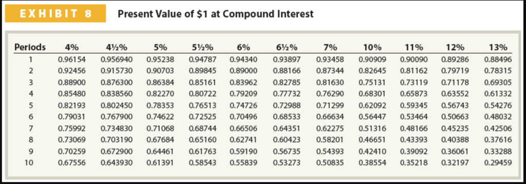 Solved EXHIBIT 10 Present Value of an Annuity of $1 at | Chegg.com