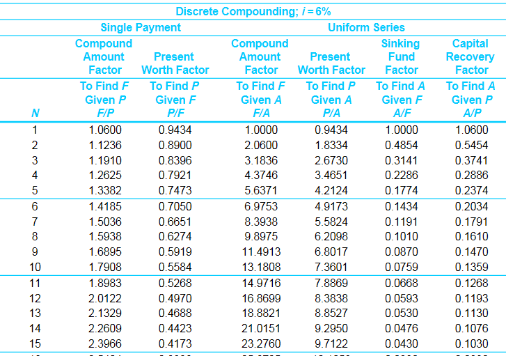 Solved Determine the present worth (at time 0) of the | Chegg.com