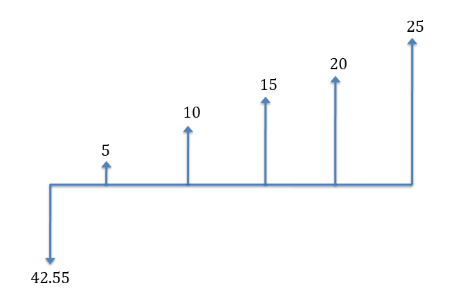 Solved For the following diagram, compute the rate of return | Chegg.com